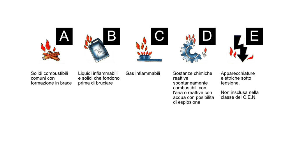 Relazione di combustione e triangolo del fuoco – Antincendio Larossa